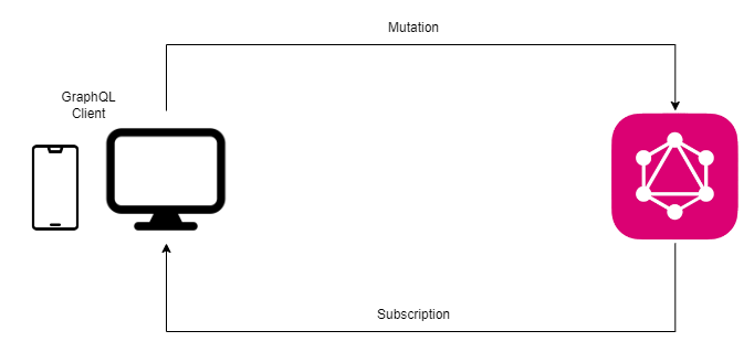 GraphQL for Android. What is GraphQL ? | by Lakshan Samarasingha | Medium