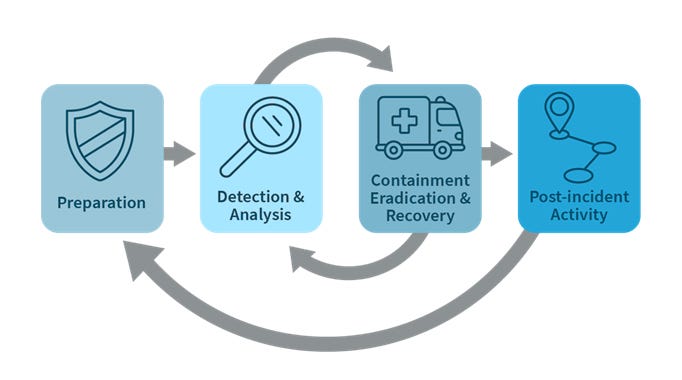 Understanding Incident Response, Business Continuity, and Disaster ...