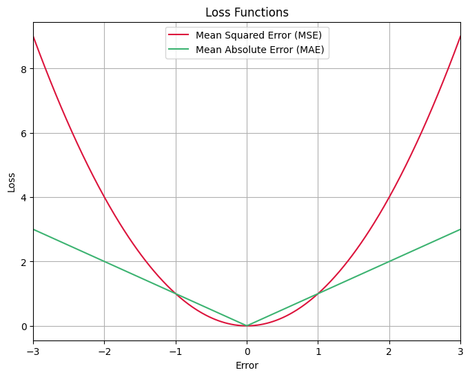 “Loss Functions Explained: When to Use MSE, MAE, Huber and More” | by ...