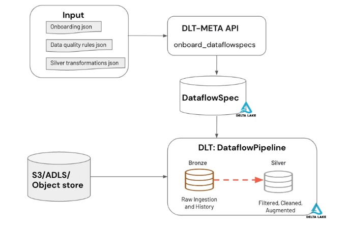 Automating Data Pipelines at Scale: A Deep Dive into Metadata-Driven Engineering with DLT-META ...