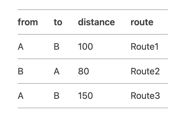 Additional Snowflake, SQL, and PySpark Concepts | by Anup Chakole | Medium