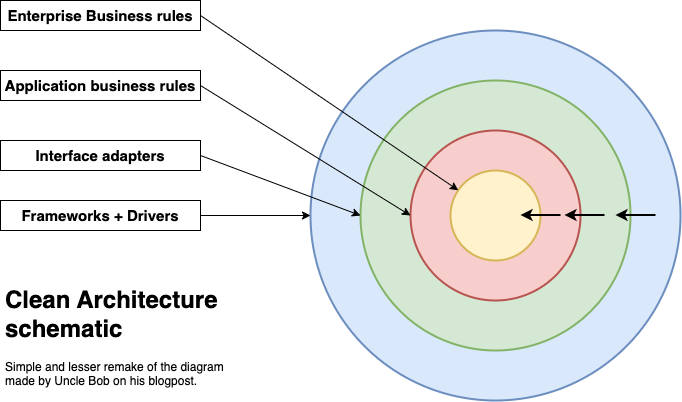 Clean Architecture: The essence of the dependency rule | by Nicholas Ocket | Medium