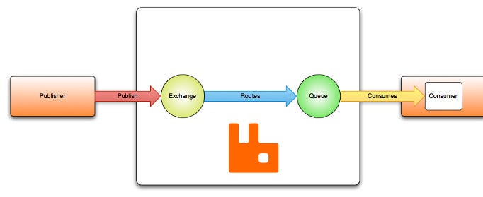 Message Broker — microservices. Renforcez la connectivité des… | by ...