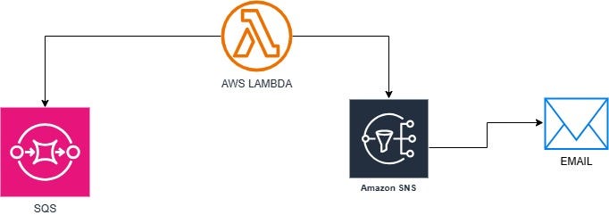Building a Serverless Order Processing System with SQS, SNS, and AWS Lambda. | by Tomiwa Aturu ...