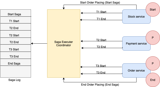 Microservices | Design Pattern: Saga | by Chitwan Awasthy | Medium