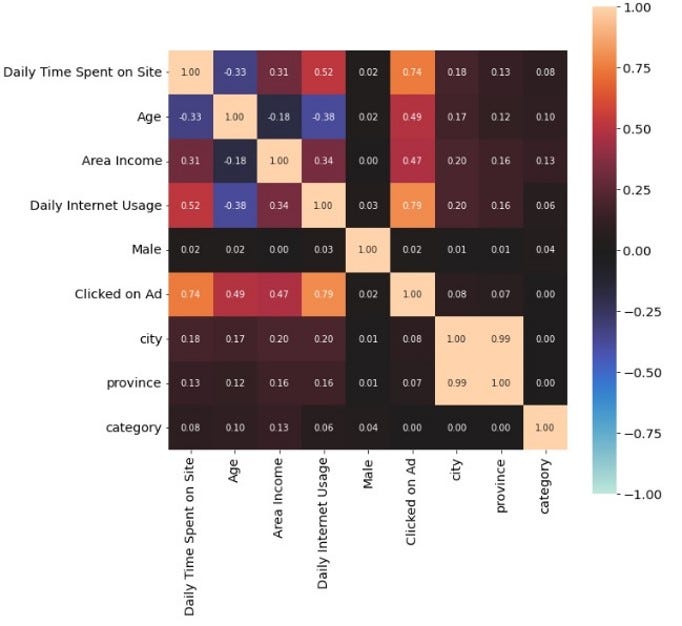 Predict Clicked Ads Customer Classification by using Machine Learning ...