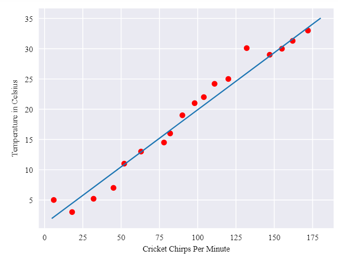 Machine Learning crash course from Google(1) | by Kevin Chiu | CodingJourney | Medium