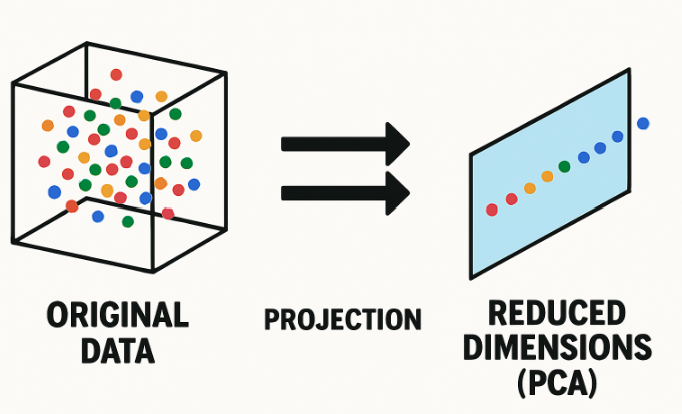 27. Principal Component Analysis (PCA) & Dimensionality Reduction: | by Kiran vutukuri | Medium