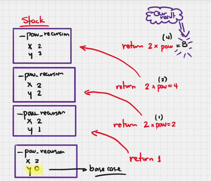 Recursion All Happens In The Stack Memory By Jaime Rodríguez G Medium
