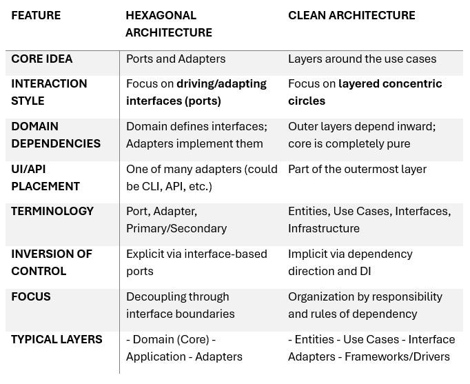 Hexagonal Architecture : A Clean, Scalable Approach | by Syed Zeeshan ...