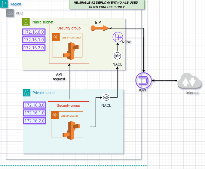 How AWS Elastic Beanstalk Works Under the Hood: A Real-World Frontend ...