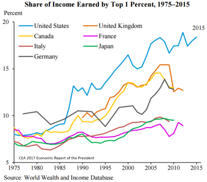 Income Disparity