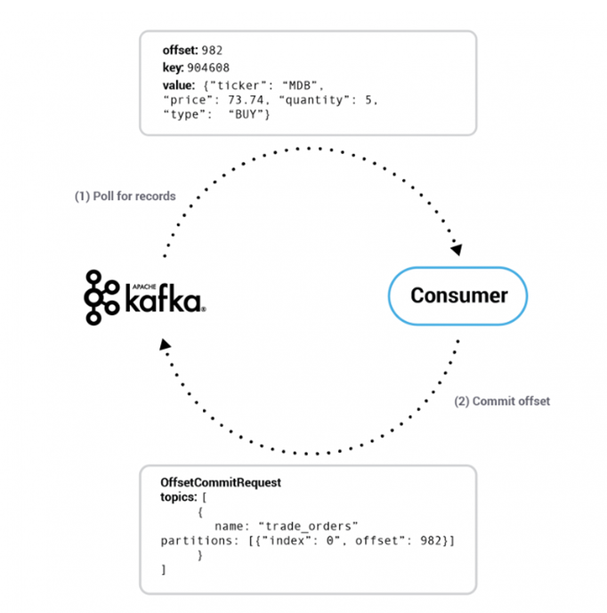Kafka — What are the delivery guarantees supported by a Kafka Consumer? | by Abhinav Kapoor ...
