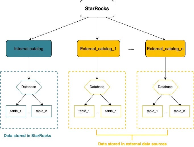 Unified Data Lake Analytics With Amazon Glue, AWS S3, and StarRocks | by StarRocks Engineering ...