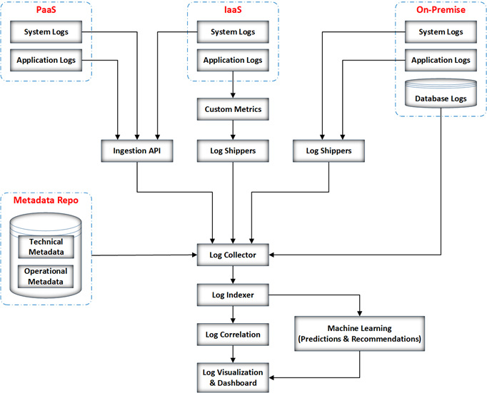 Unifying Enterprise Log Analysis. 360-degree view of enterprise logs ...