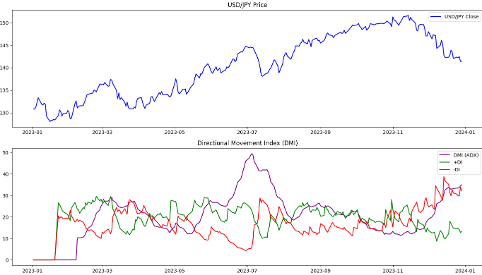 🔮 Decoding Forex Trends: The Magic of DMI in USD/JPY Trading | by ...