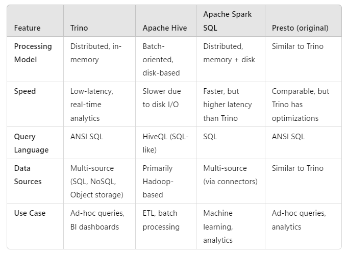 Trino - Features, Usage & Challanges | by DataAlchemist | Jan, 2025 | Medium