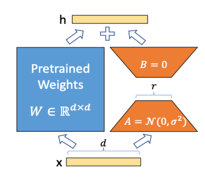 Decoding LoRA: A Comprehensive Summary on Low-Rank Adaptation | by Joseph Wang | Medium