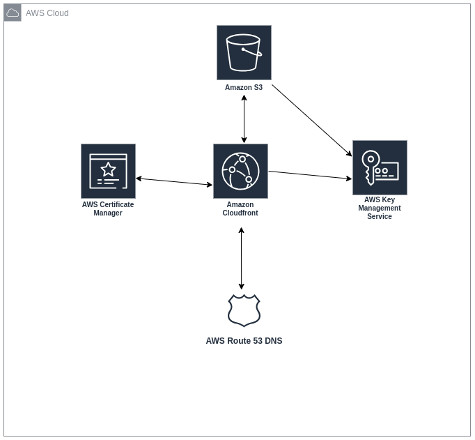 Deploy A React Application On Aws S3 Aws Cloudfront Route53 Aws Certificate Manager Using