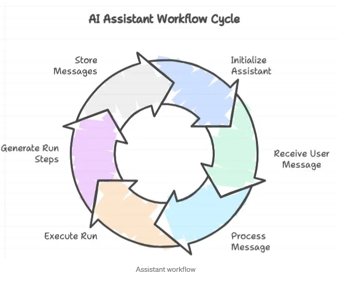 Build your own AI .Net Core applications Utilizing Azure OpenAI ...