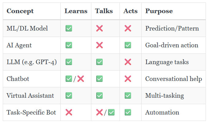 Demystifying AI: ML Models vs AI Agents vs LLMs vs Chatbots vs Bots ...