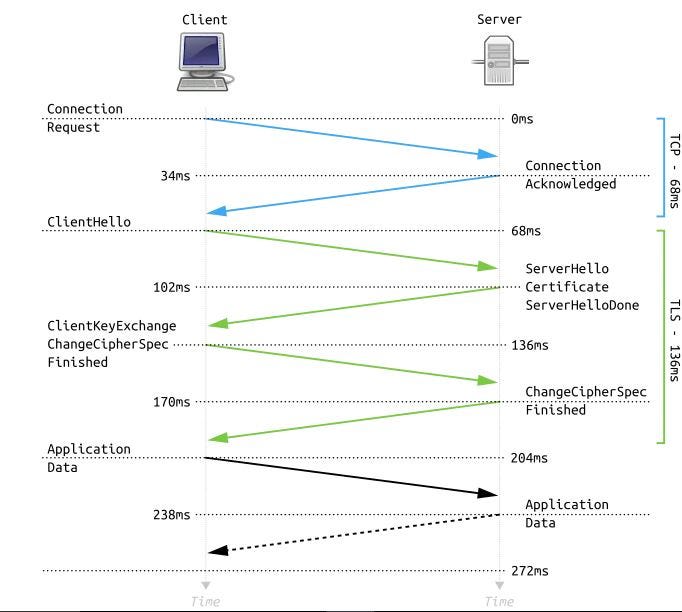 What is the distinction between TLSv1.2 and TLSv1.3? | by R. Gupta | Geek Culture | Medium