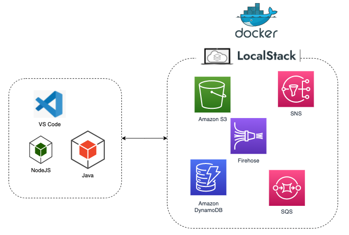 LocalStack: A fully functional local cloud stack | by Ramesh Salve | Medium