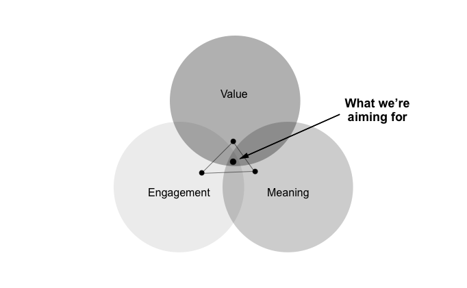 Value, Meaning and Engagement: The 3 pillars of great experience | by ...