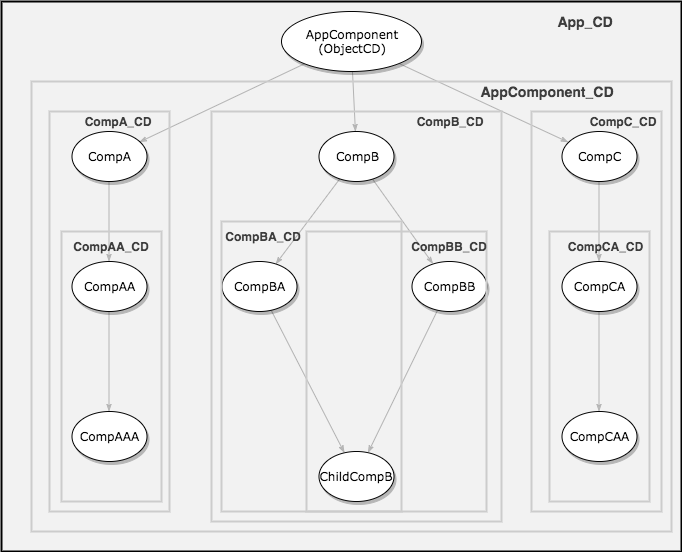Unravelling Angular2 Change Detection | by Gaurav Pandvia | Medium