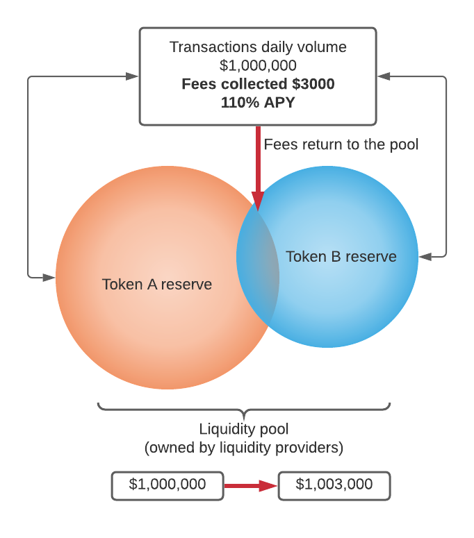 Investing in Liquifi: Benefits and Step by Step Guide | by Liquifi ...