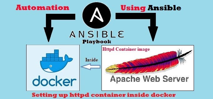 Ansible Configuring Docker And Setting Up D Server Inside Docker