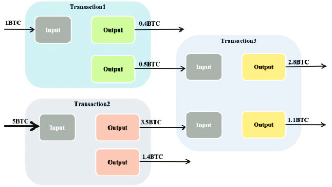 Understanding UTXO vs Account-Based Models in Blockchain | by Fausto Castellano | Medium