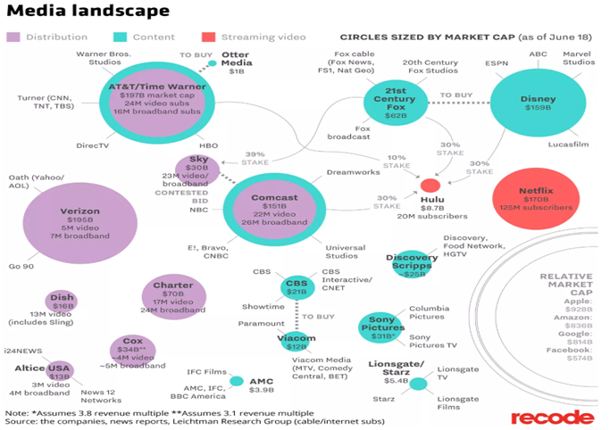 The Big Brands that Dominate the Media Industry | by Spokkz | Spokkz ...
