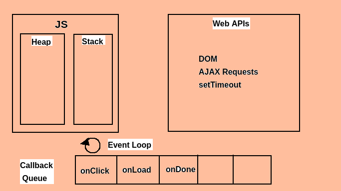 Event Loop in JavaScript. If you are even slightly familiar with… | by ...