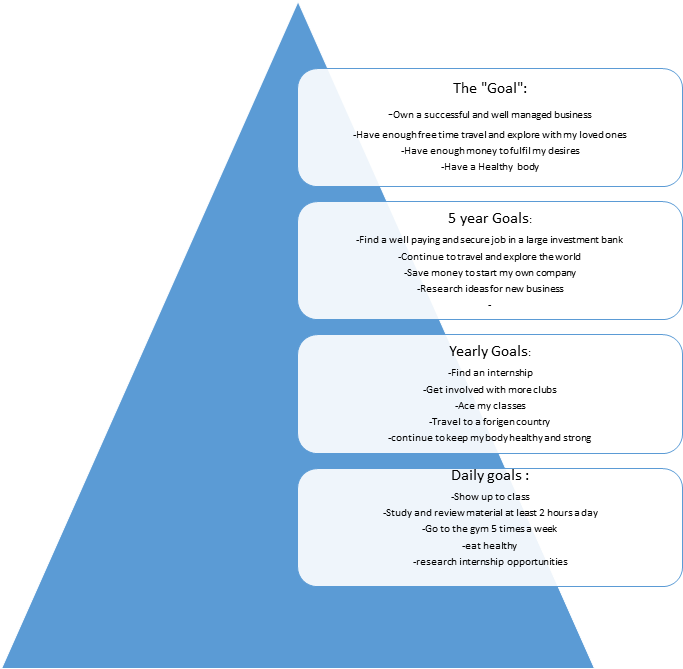 Goal Setting Pyramid. To follow up on my last post about… | by Jonathan ...