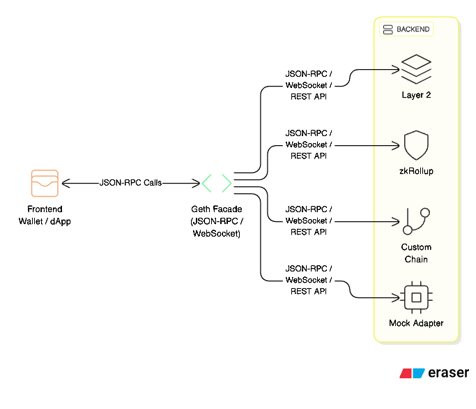 Building a Lightweight Geth Facade: JSON-RPC & WebSocket for Ethereum Devs | by Dr. Sai Shibu ...