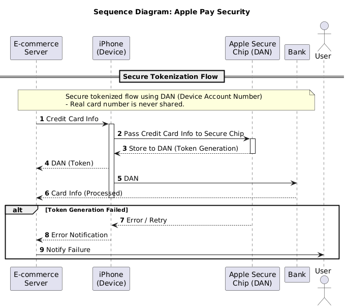 🚀 Understanding Apple Pay Security: How Tokenization Protects Your ...