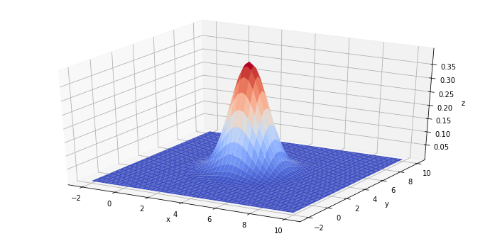 A Tutorial On Generating And Plotting 3d Gaussian Distributions With Pythonnumpytensorflow