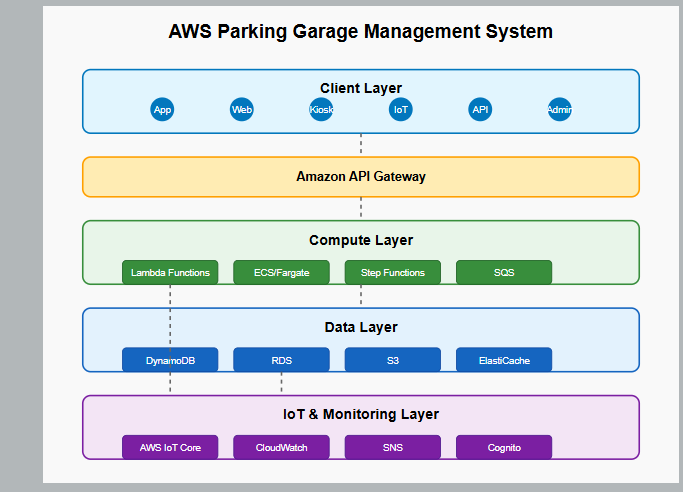 Design the parking Garage using Aws components and Design tables too ...