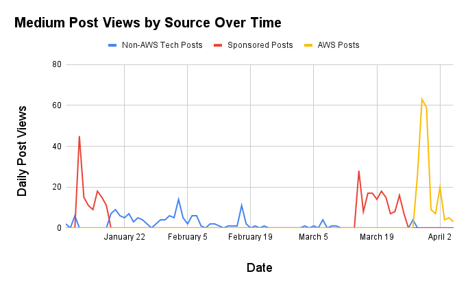 This is Your Blog on AWS Content | Medium