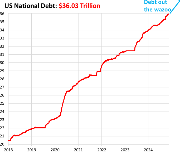 US National Debt Surpasses $36 Trillion: A Closer Look at the $2 ...