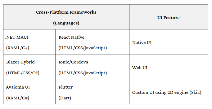 Comparison of cross-platform frameworks | by Kiamars Mirzaee | Sep ...