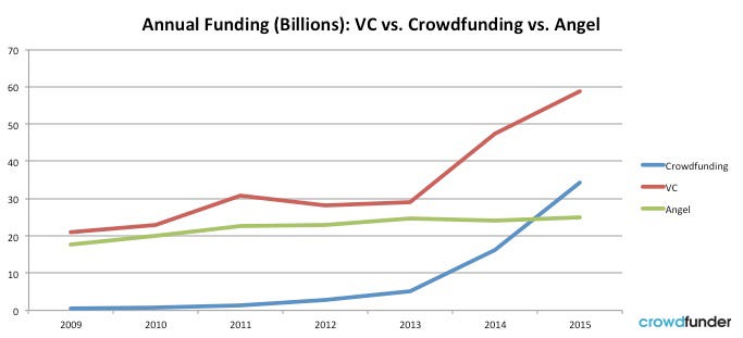Trends Show Crowdfunding To Surpass VC After 2016 | by Chance Barnett ...