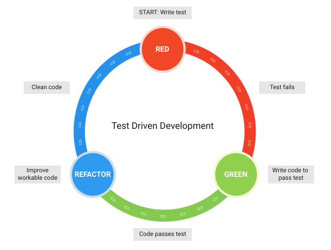 Test-driven development (TDD) in Flutter | by Brendt Sheen | Medium