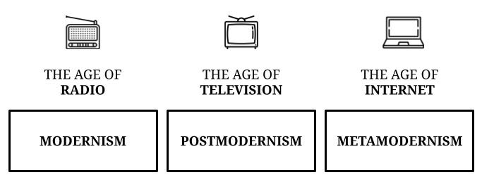 BRAINSTORM: Metamodernism. Metamodernism is a term that has gained ...