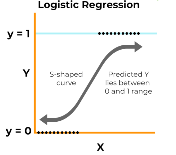 Understanding Logistic Regression | by Pranav Lal V R | Medium