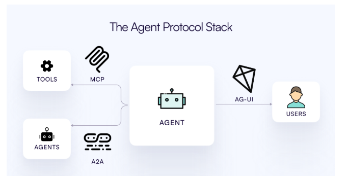 AG-UI: Bridging AI Agents and Frontend Interfaces | by Gaurav Bansal ...