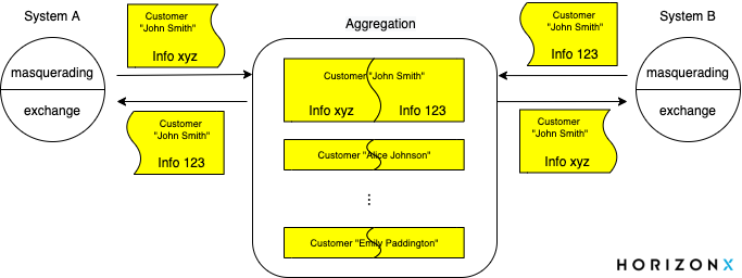 Customer Digital Profile. Enriched. | by Utsav Sinha | Medium