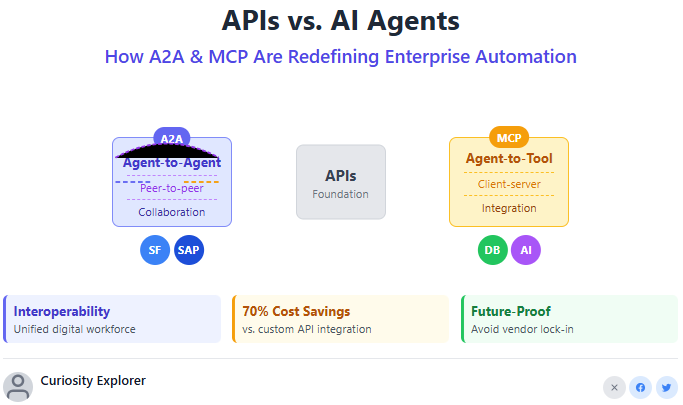 APIs vs. AI Agents: How A2A & MCP Are Redefining Enterprise Automation ...