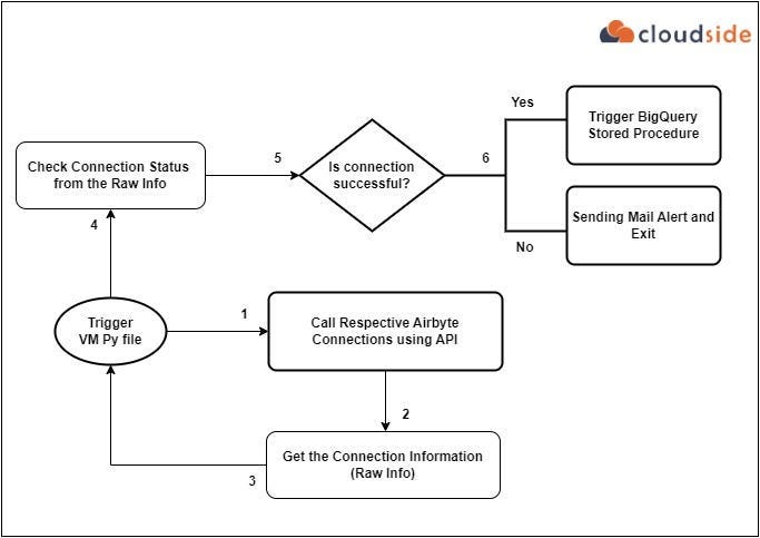 AirByte API — Conditional Job flow and notifications | by Praveenraaj ...